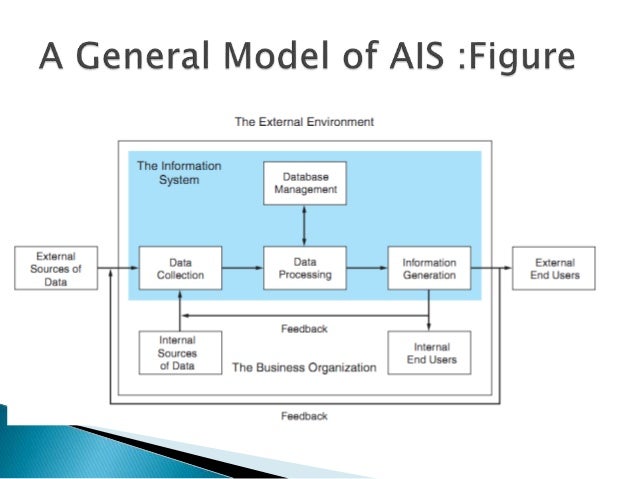 Lecture 5 The Information System A General Model Of Ais