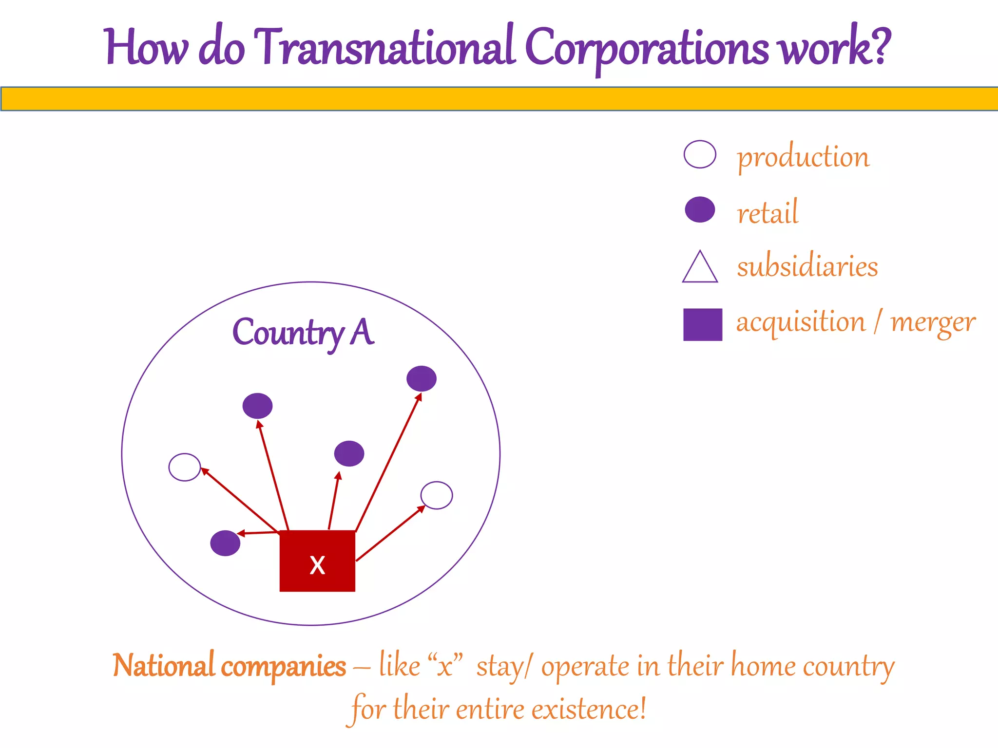 Lecture 5 Transnational corporations | PPTX