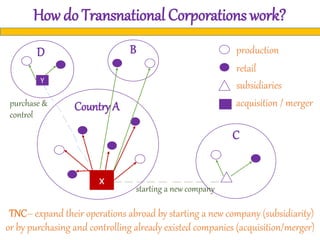 Lecture 5 Transnational corporations | PPTX
