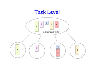 Parallel Computing - Lec 5 | PPT