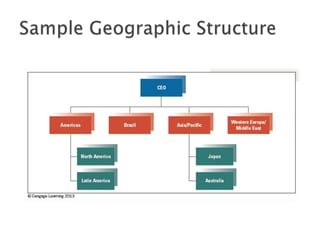 Lecture 5 6 7_organizational structure | PPTX