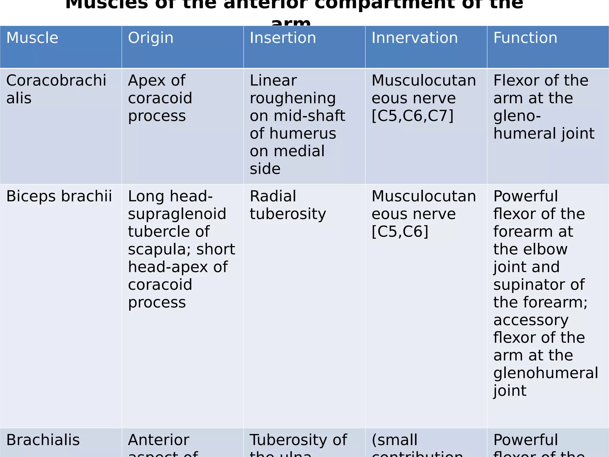 lecture 5a Scapular region Brachium.pdf