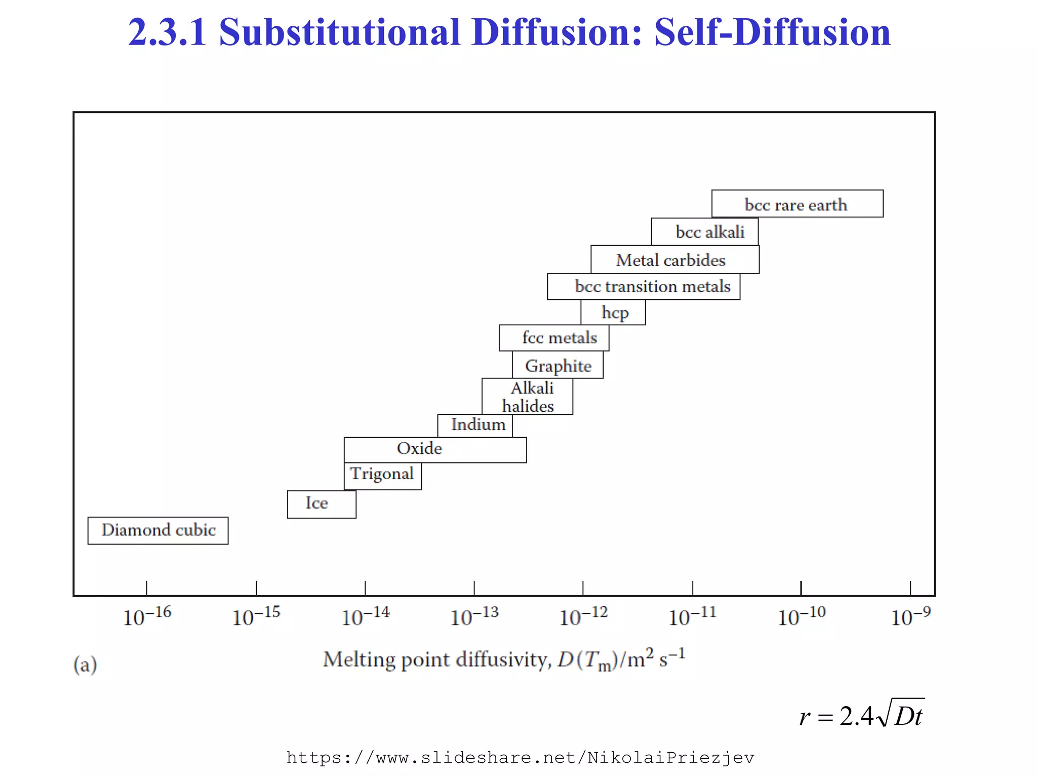 Lecture: Diffusion in Metals and Alloys | PDF