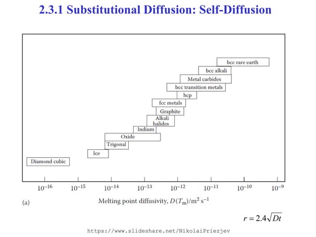 Lecture: Diffusion in Metals and Alloys | PDF