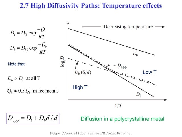 Lecture: Diffusion in Metals and Alloys | PDF