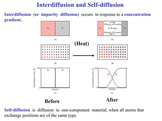 Lecture: Diffusion in Metals and Alloys | PDF