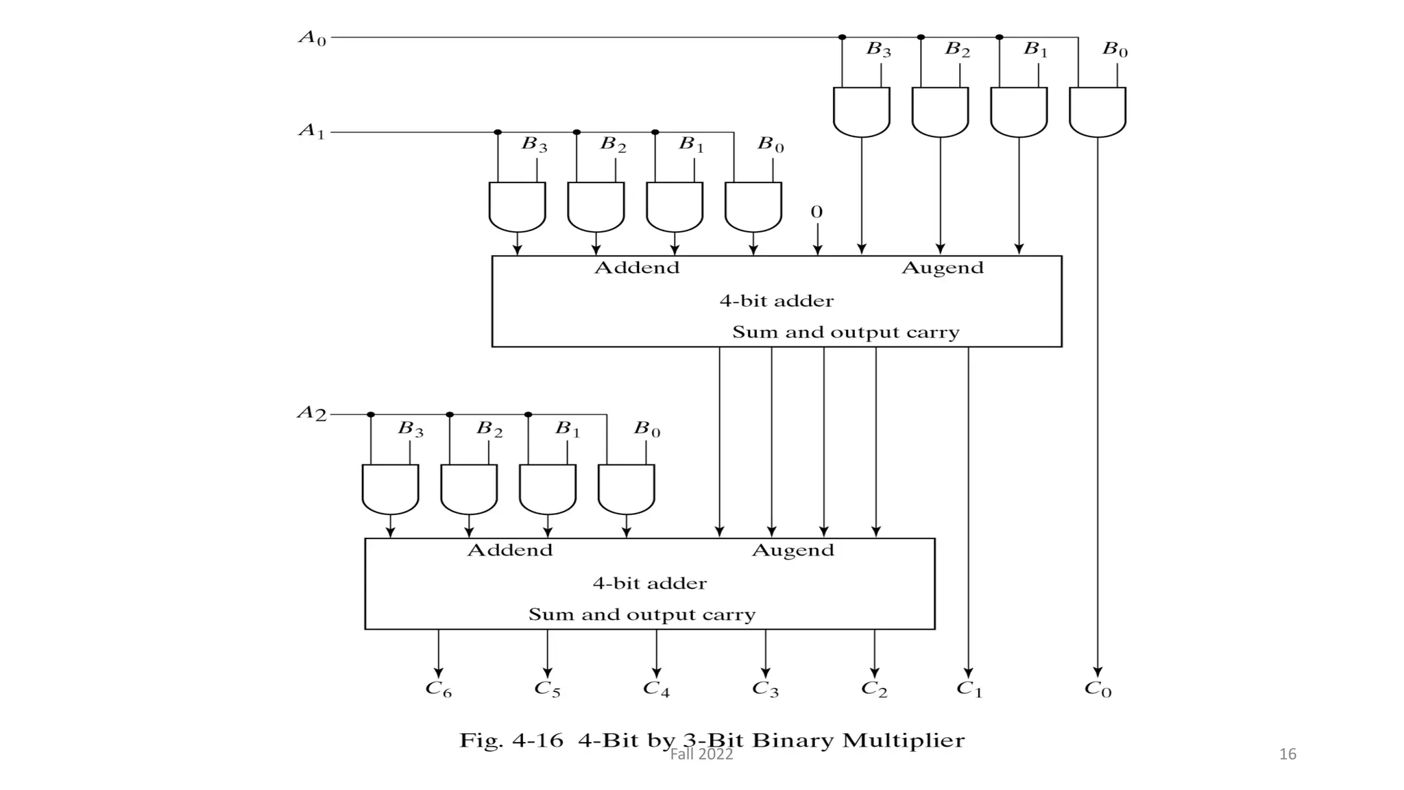 Lecture5 Chapter4 Design Decimal Adder And Binary Multiplier Circuits Pdf