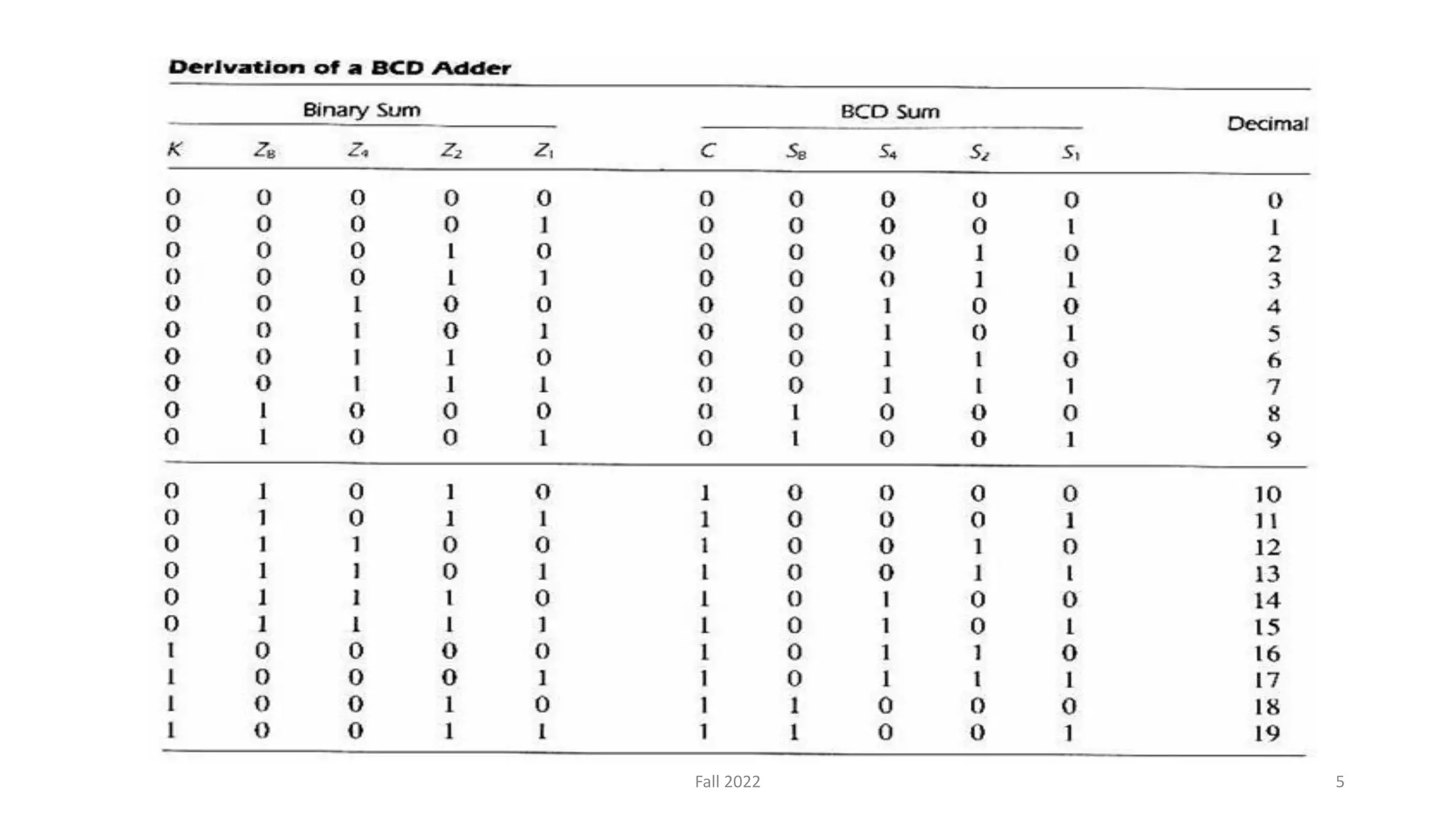 Lecture5 Chapter4 Design Decimal Adder And Binary Multiplier Circuitspdf 9990