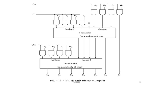 Lecture5 Chapter4 Design Decimal Adder And Binary Multiplier Circuitspdf