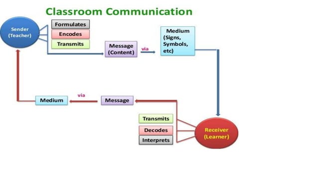 Lecture_5 Communication in Teaching-Learning.pptx