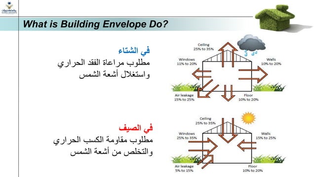 Lecture 5 designing building envelope | PDF