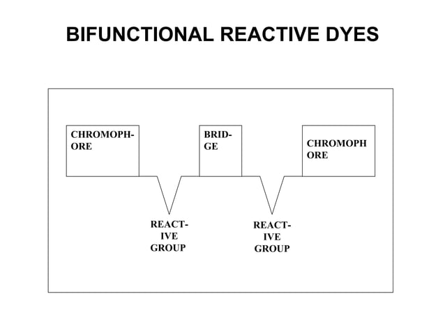 Lecture 5 dyeing of cotton with reactive dyes | PPT