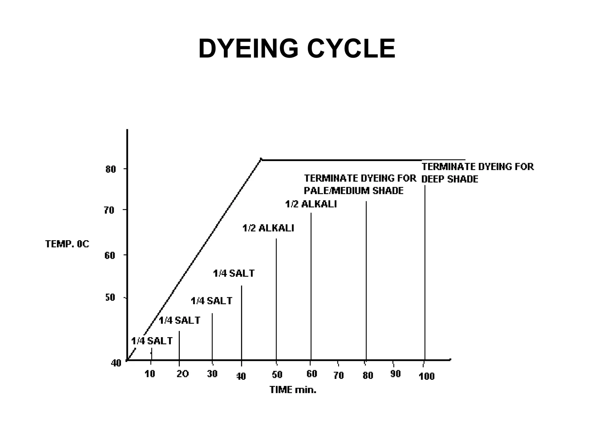 Lecture 5 dyeing of cotton with reactive dyes | PPT
