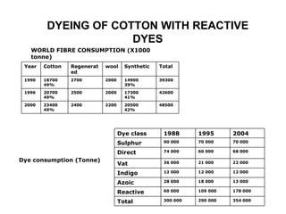 Lecture 5 dyeing of cotton with reactive dyes | PPT