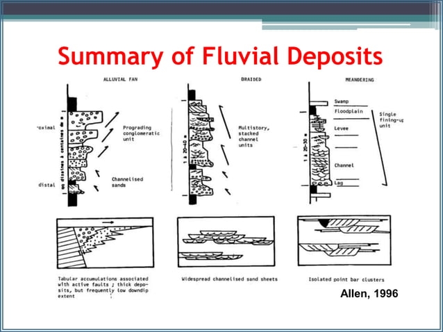 Fluvial | PPTX | Geography | Science