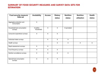Powerpoint on Food Security Assessment Methods.pptx