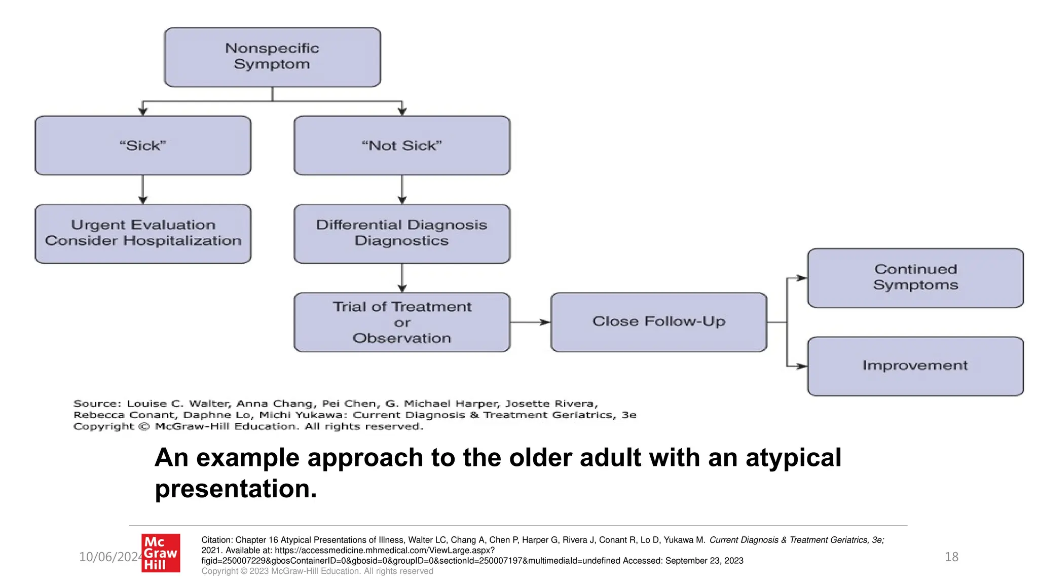 lecture 5_ How to deal with atypical presentations in elderly.pptx