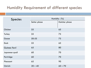 Lecture 5 Incubation Requirements - Copy.pptx