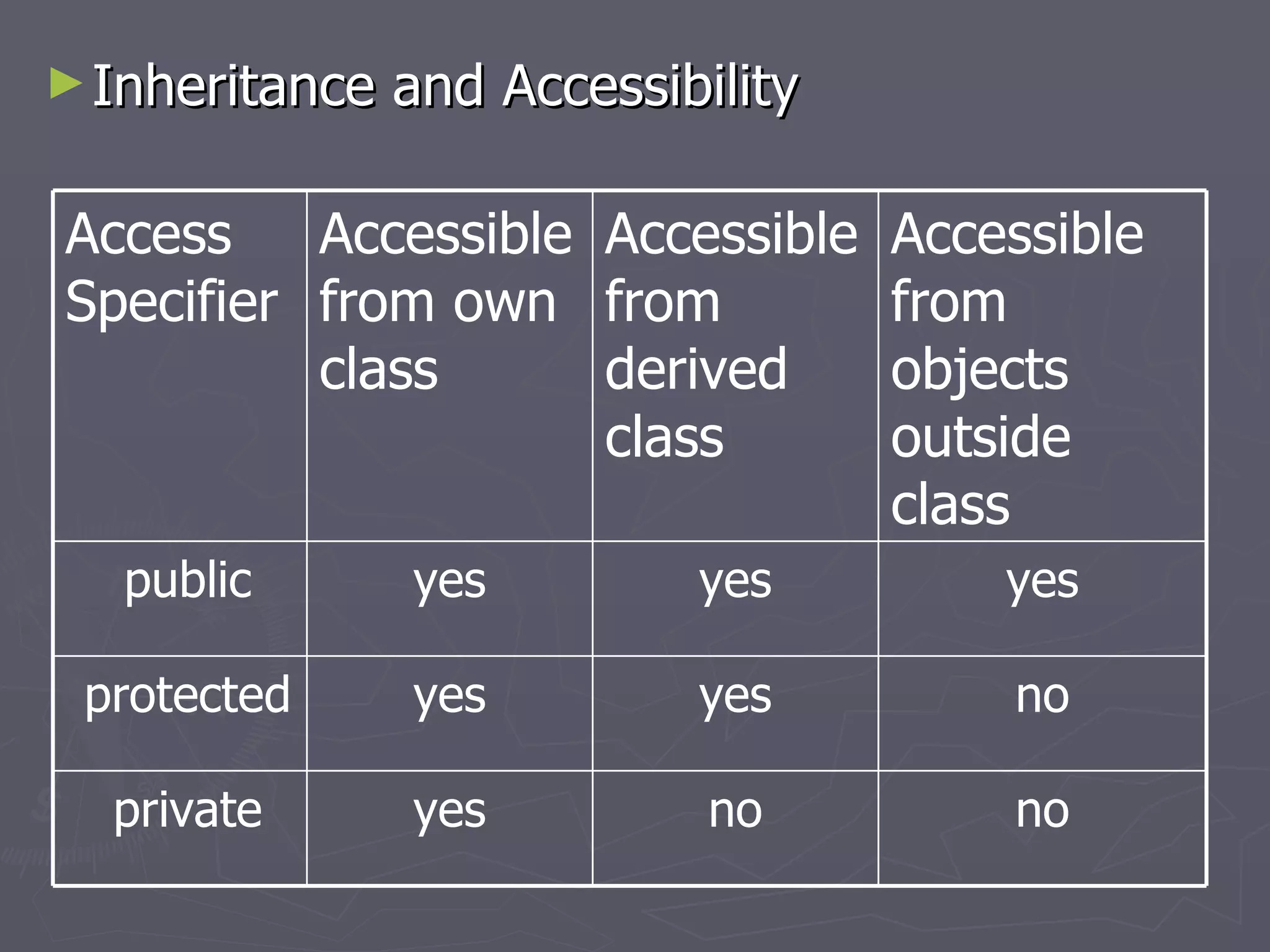 Lecture 5 Inheritance Ppt Programming Languages Computing
