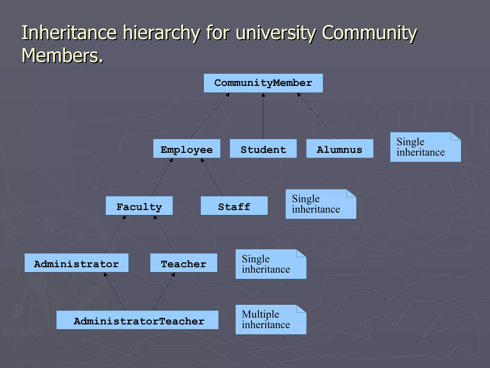 Lecture 5 Inheritance Ppt Programming Languages Computing