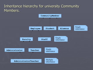 Lecture 5 Inheritance | PPT | Programming Languages | Computing