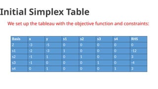 Scientific Computing and linear programming | PPTX