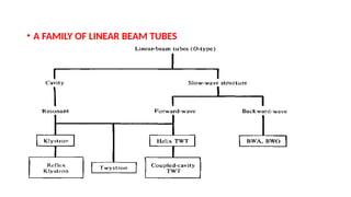 LECTURE 5 MICROWAVE TUBES.ppEngineeringEngineeringEngineeringtx | PPTX