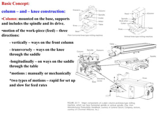 lecture5 milling.ppt machining operation | PPTX
