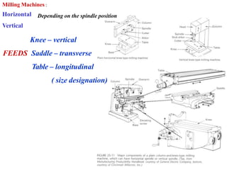 lecture5 milling.ppt machining operation | PPTX