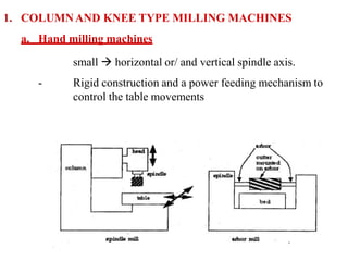 lecture5 milling.ppt machining operation | PPTX