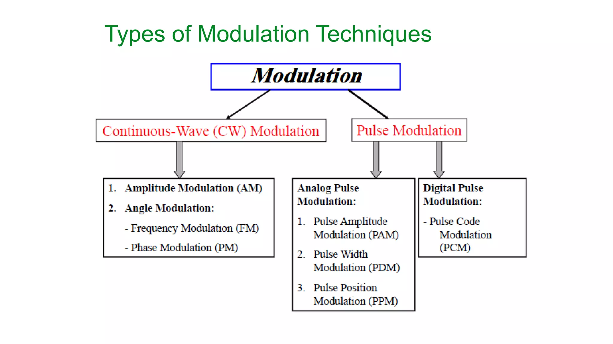 Lecture 5 Modulation of Need of Modulation.pptx | Digital Audio | Computer Software and Applications