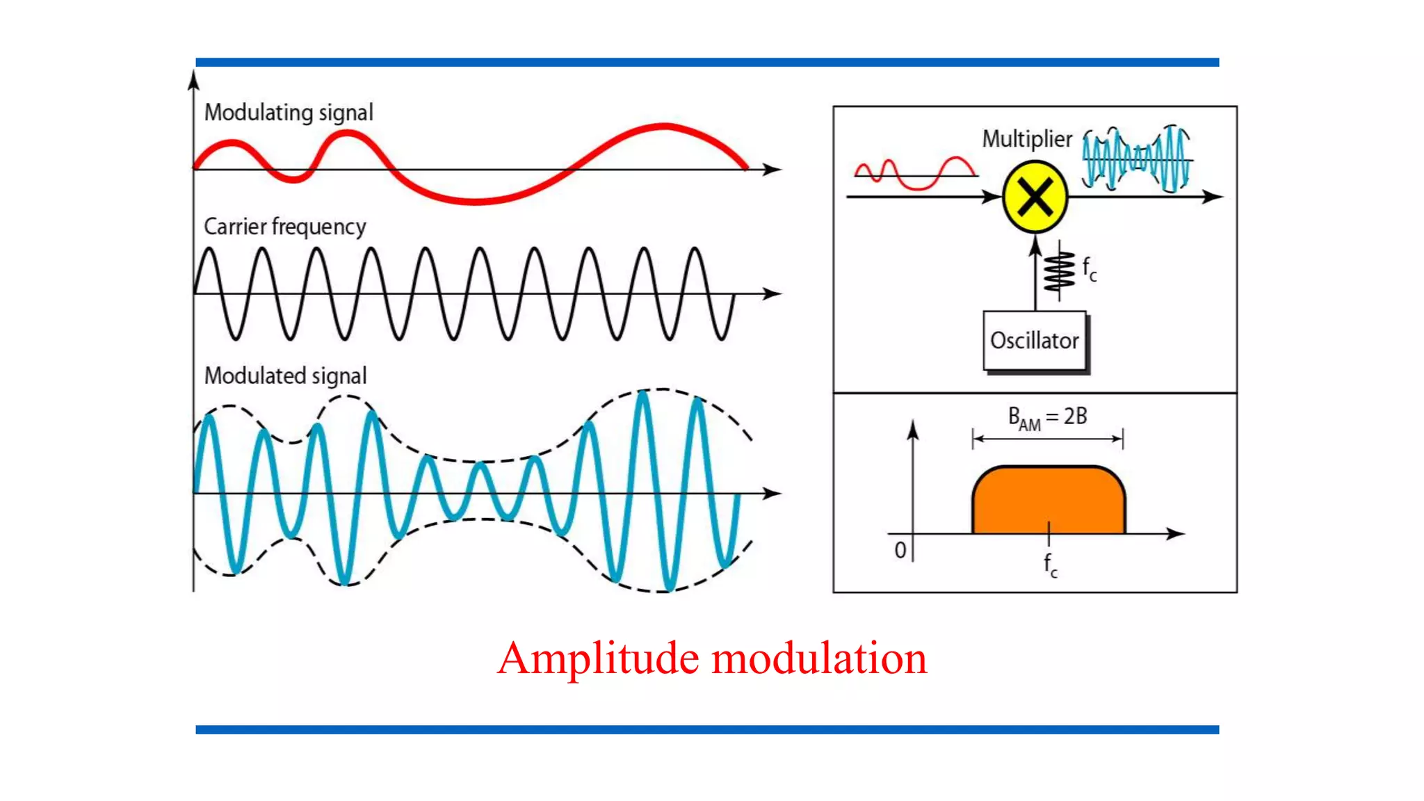 Lecture 5 Modulation of Need of Modulation.pptx | Digital Audio | Computer Software and Applications