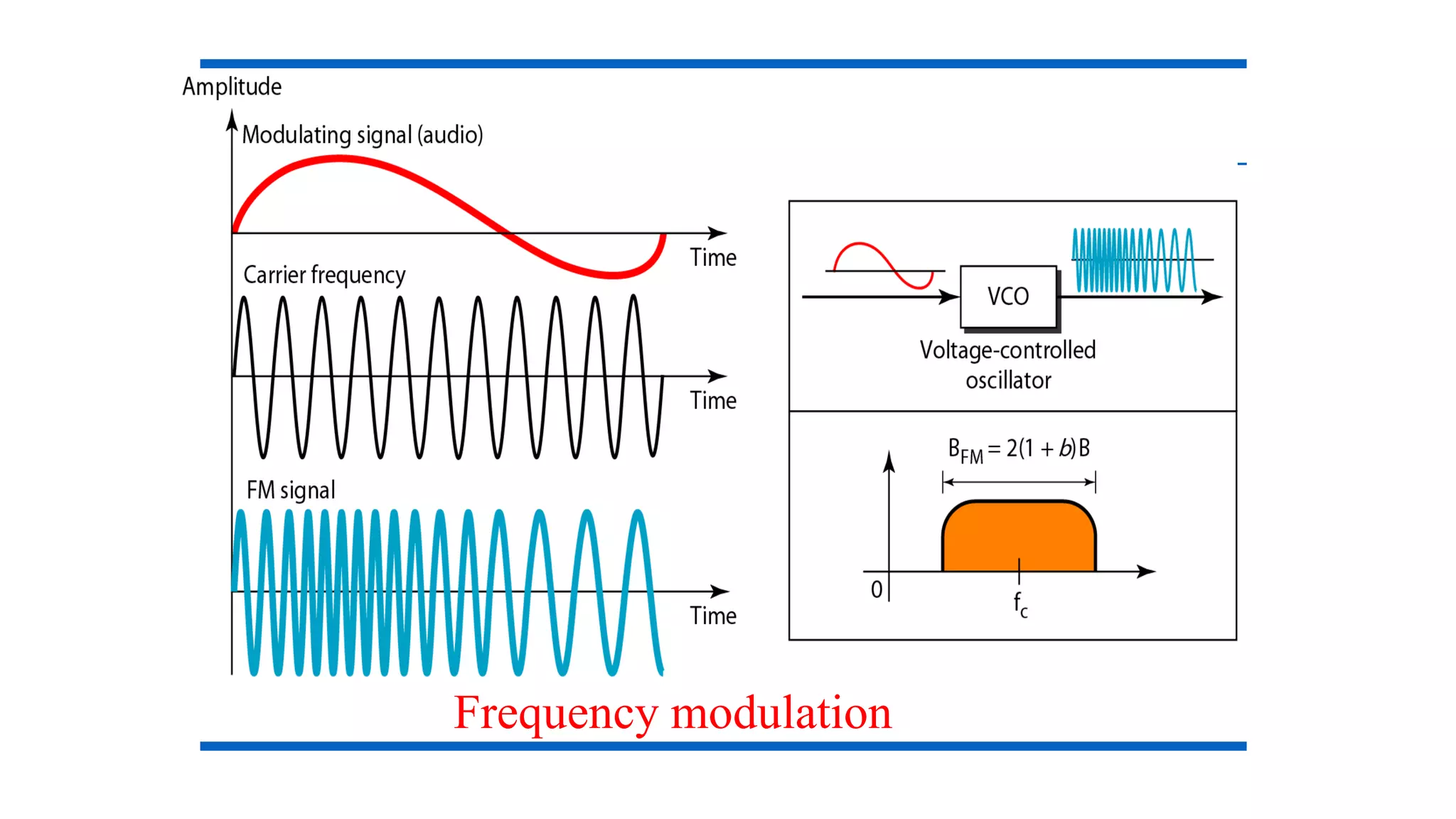 Lecture 5 Modulation of Need of Modulation.pptx | Digital Audio | Computer Software and Applications