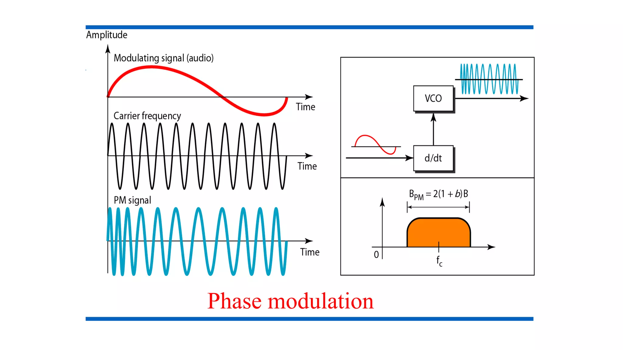 Lecture 5 Modulation of Need of Modulation.pptx | Digital Audio | Computer Software and Applications