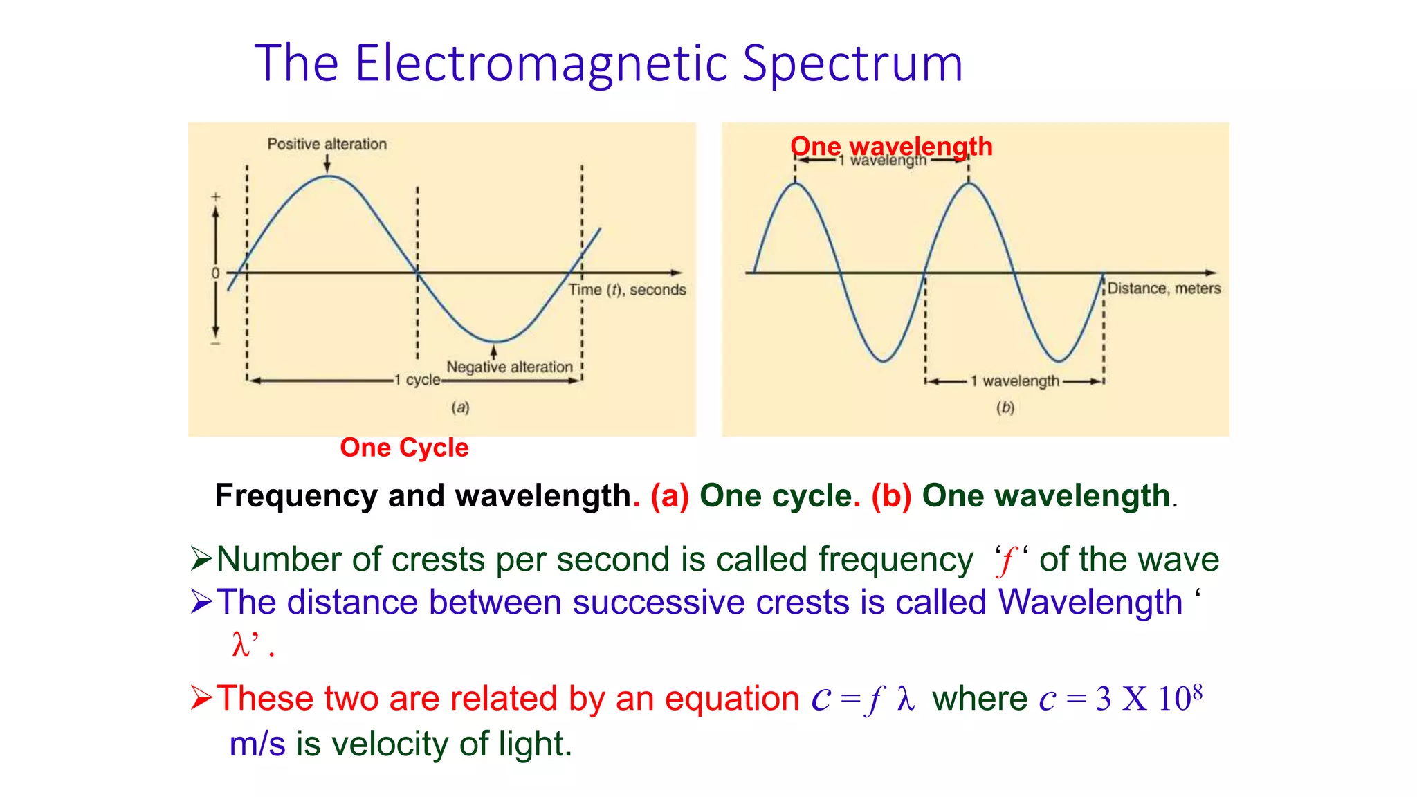 Lecture 5 Modulation of Need of Modulation.pptx | Digital Audio | Computer Software and Applications