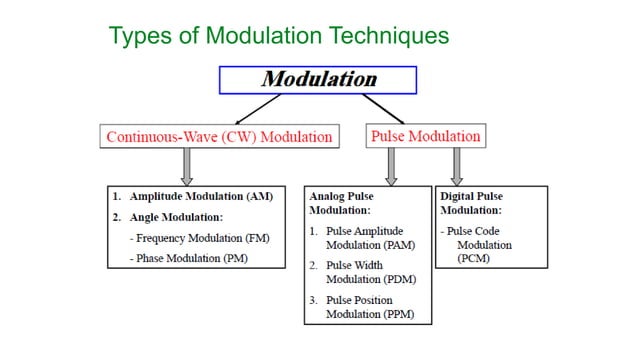 Lecture 5 Modulation of Need of Modulation.pptx | Digital Audio ...