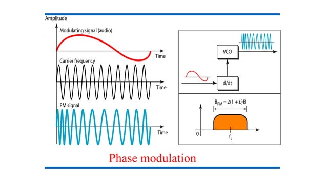 Lecture 5 Modulation of Need of Modulation.pptx | Digital Audio ...