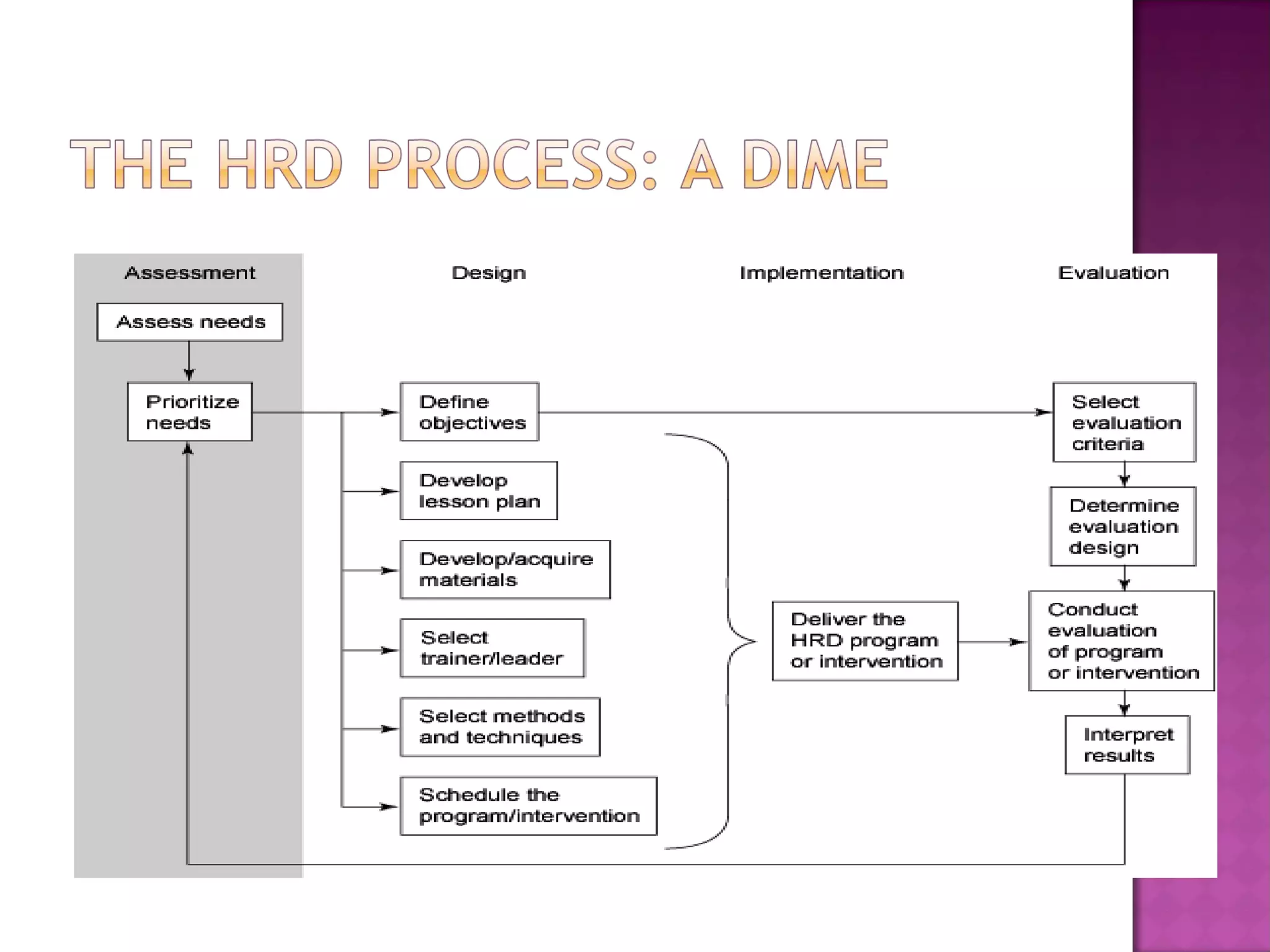 Assessment of HRD Needs | PPT