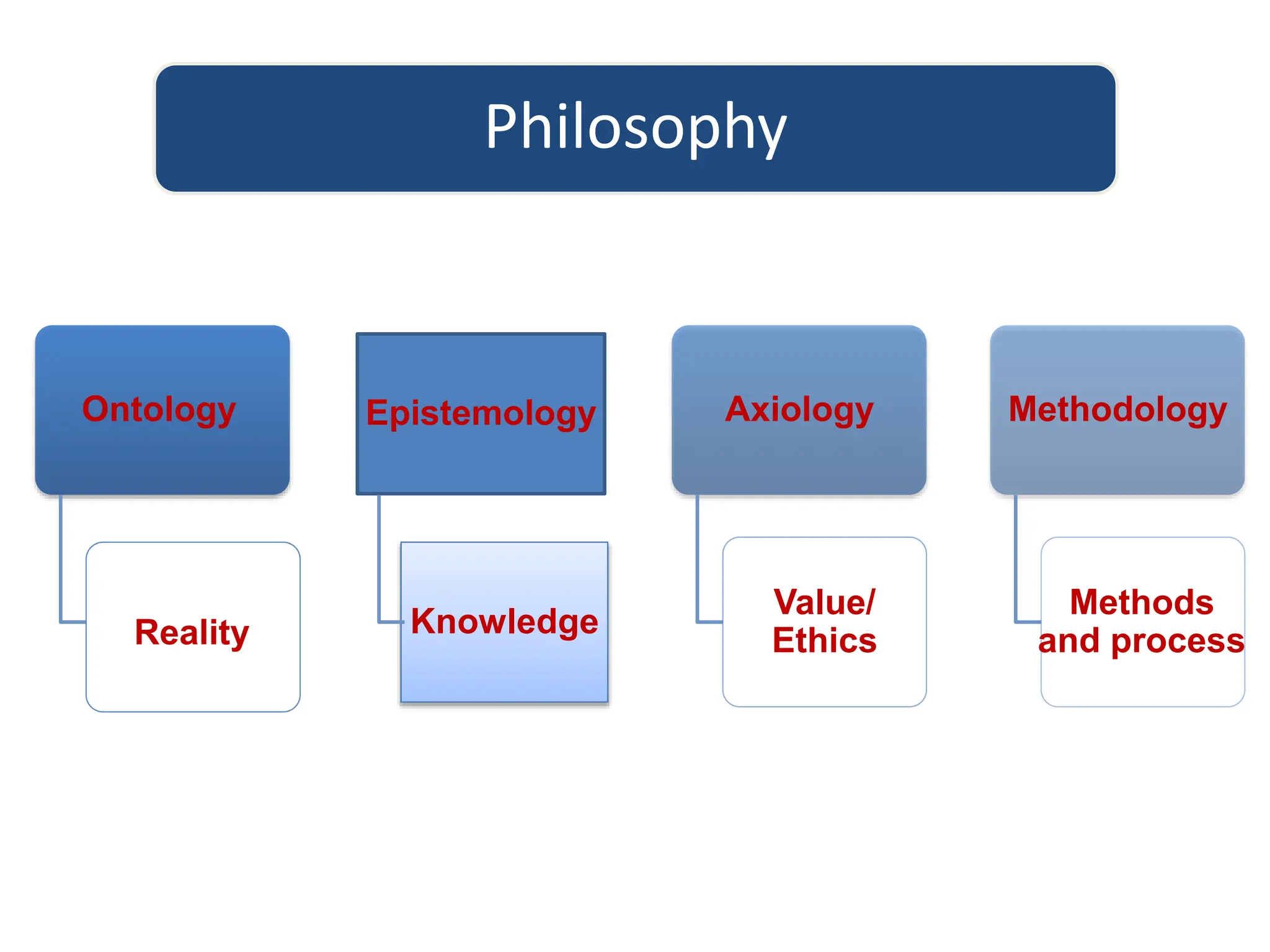 Lecture Five Philisophy - Positivist .pptx