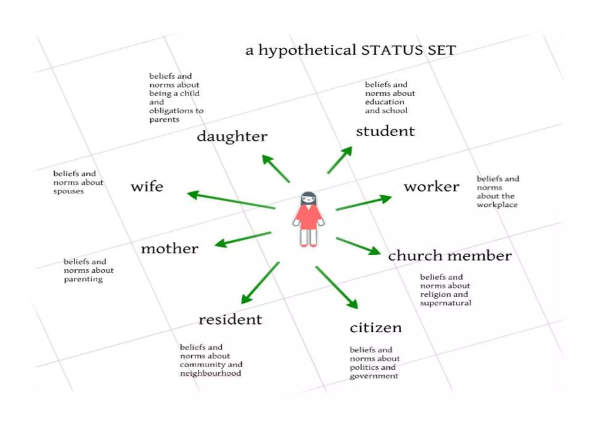 Lecture 5 social status and role | PPTX