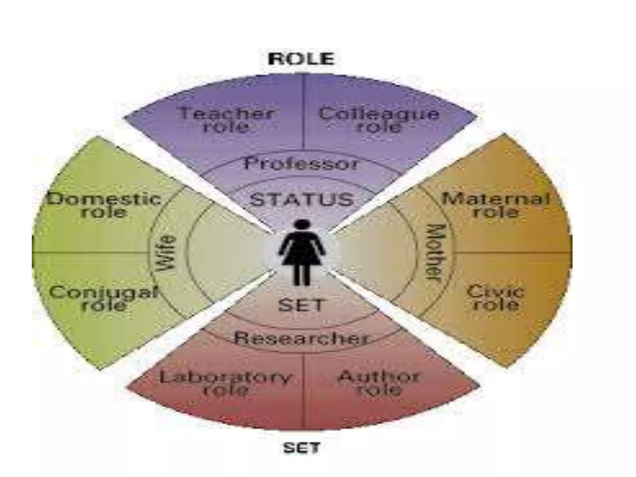 Social status and role | PPTX
