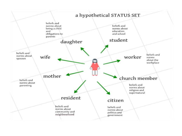 Social status and role | PPTX