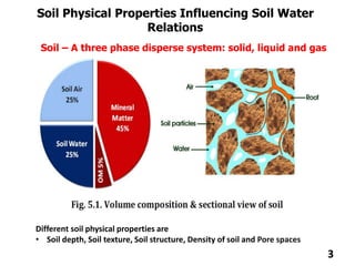 Lecture 5 Soil-water relationship water requirements.pptx