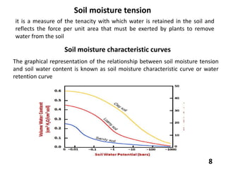 Lecture 5 Soil-water relationship water requirements.pptx