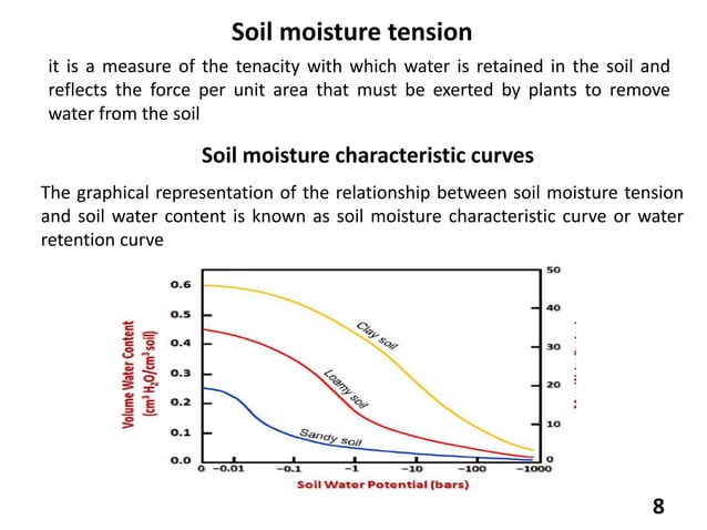 Lecture 5 Soil-water relationship water requirements.pptx | Gardening ...