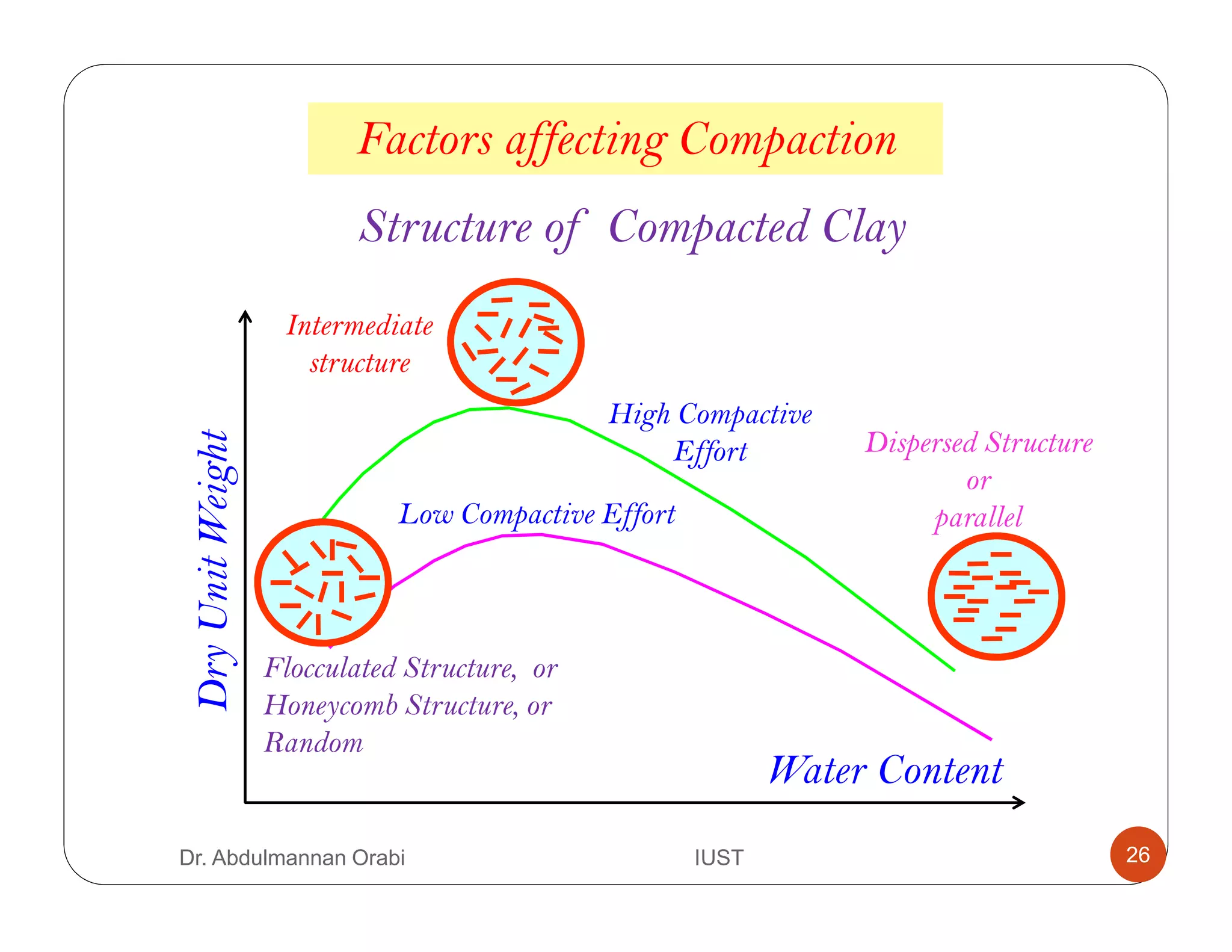 Lecture 5 soil compaction | PDF