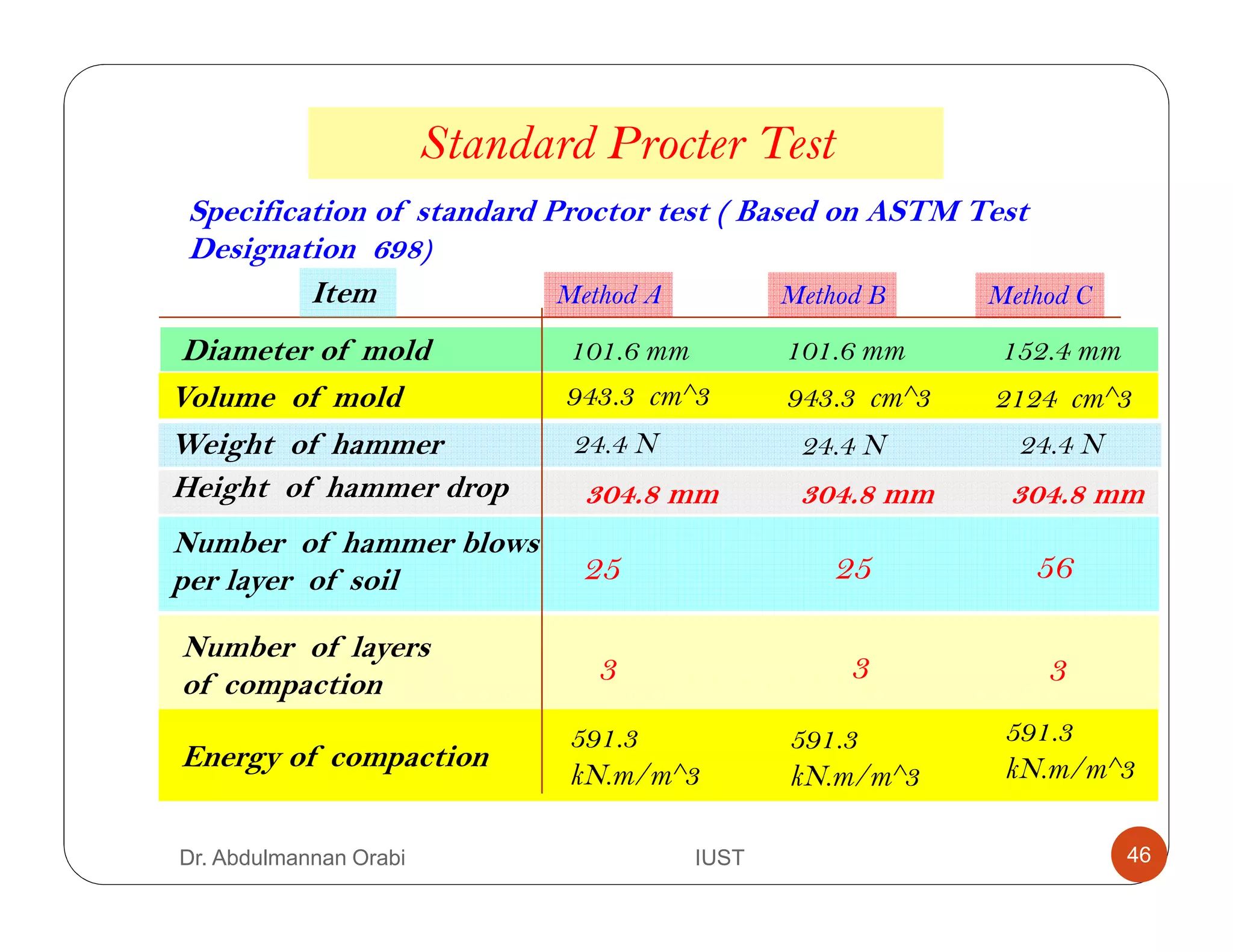 Lecture 5 soil compaction | PDF