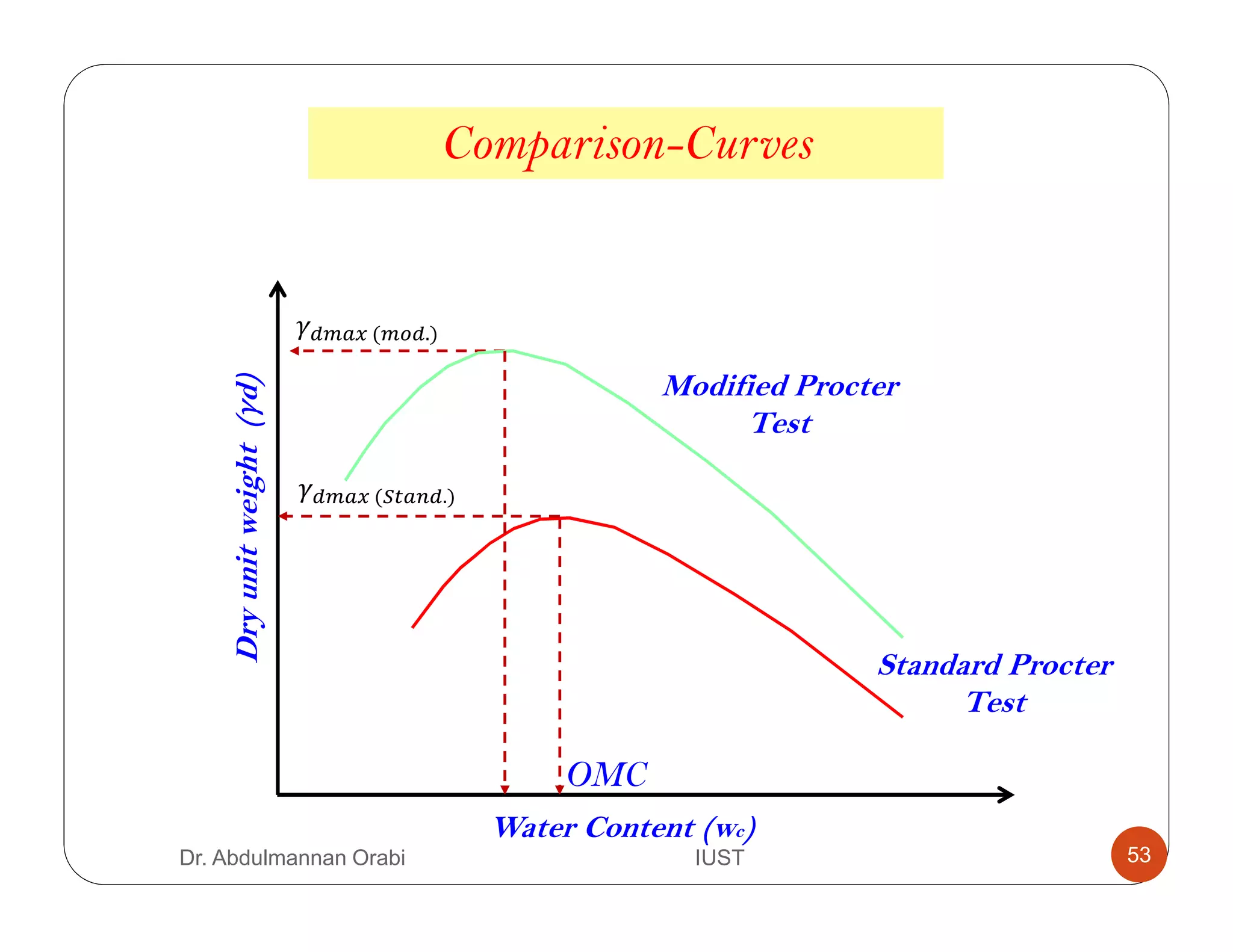 Lecture 5 soil compaction | PDF
