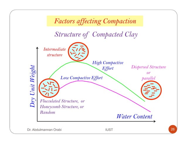 Lecture 5 soil compaction | PDF