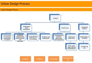 Processes and theories of Urban Design.. | PPTX